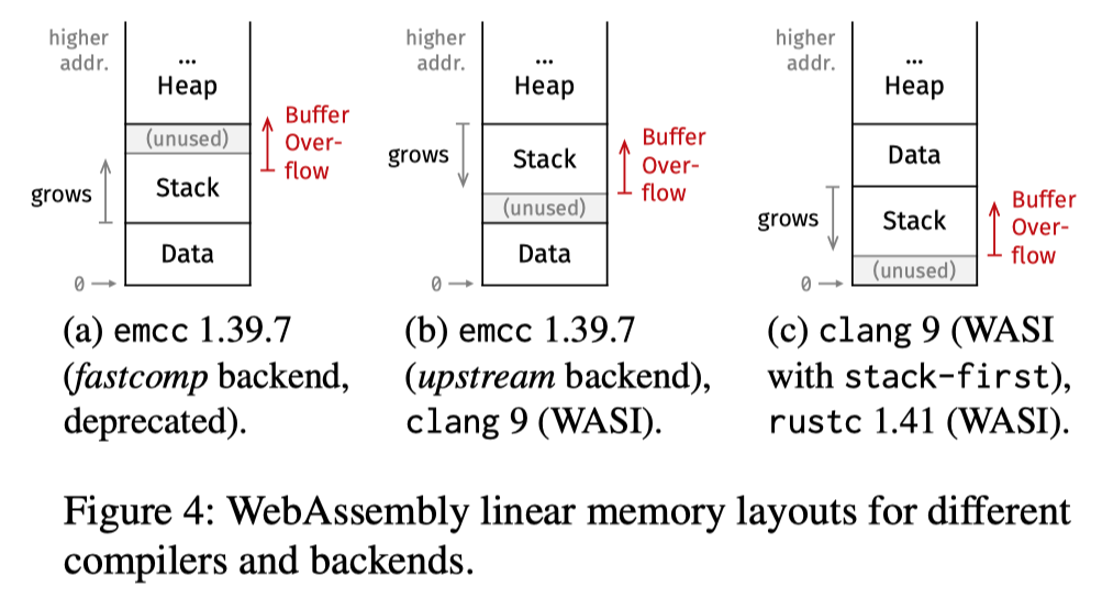 【论文笔记】Everything Old is New Again: Binary Security of WebAssembly | GANGE666's Blog